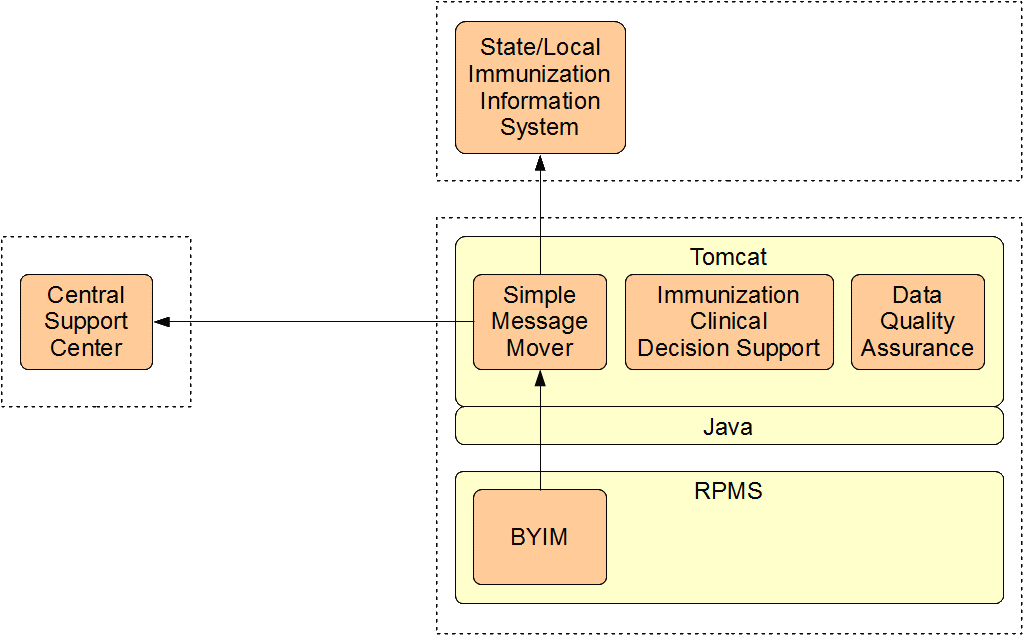 Open Immunization Software Project
